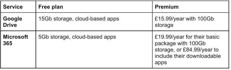 Google Drive vs. Microsoft 365: Which is Better for Productivity ...